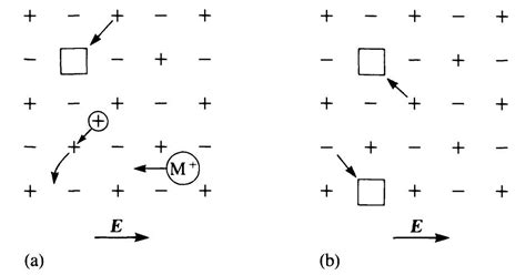 6 Migration Of Ionic Defects In An Electric Field A