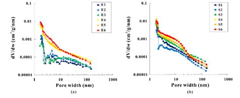 Differential Pore Volume Distribution Dv Dw Of Ediacaran A And