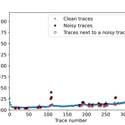 application of the proposed semi blind trace denoising on synthetic