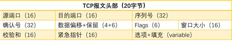 【学习笔记】tcp 与 Udp Csdn博客 【学习笔记】tcp 与 Udp Csdn博客