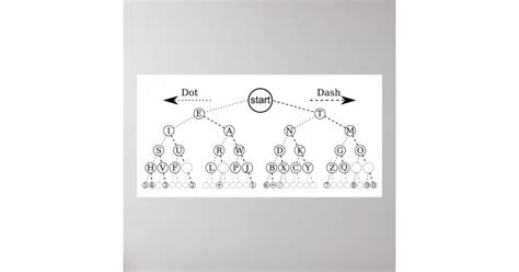 Morse Code Tree Binary Tree Diagram Poster Zazzle