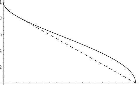 2 The Curve T 2 √ 1 − T For T ∈ 0 1 The Convex Hull Of The Download Scientific Diagram