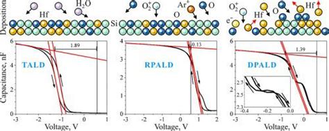 Hfo2 的 Ald 和 Peald 沉积及其对氧空位性质的影响 Materials Science And Engineering B X Mol