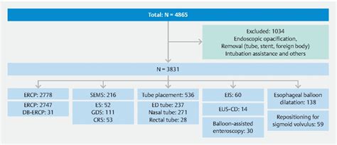 Study Flowchart ERCP Endoscopic Retrograde Cholangiopancreatography Download Scientific
