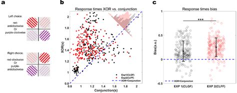 Response Time Rt Comparison Between Xor And Conjunction Tasks A