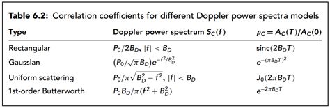 Solved Explain Doppler Power Spectrum And Correlation