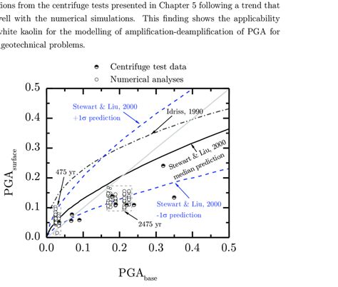 31 amplification de amplification of pga for the numerical simulations