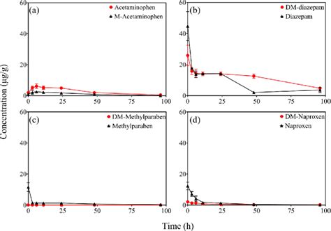 Accumulation Of Cecs And Their Methylated Or Demethylated Download