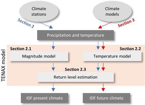 Hess Predicting Extreme Sub Hourly Precipitation Intensification Based On Temperature Shifts