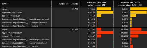 Github Orxfunorx Concurrent Bag An Efficient Convenient And