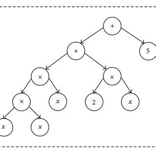 An Example Abstract Syntax Tree Corresponding To Some Function Download Scientific Diagram