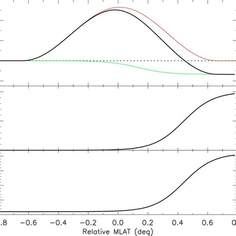 Top Panel Shows The Field‐aligned Current Fac Profiles Download