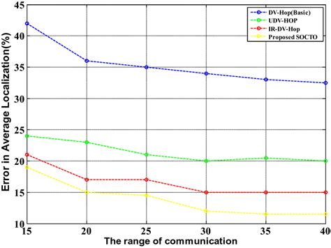 The Range Of Communication Versus The Error In Localization Download