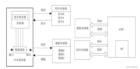 冯诺依曼结构与哈佛结构：计算机存储架构详解 Csdn博客