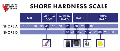 Polyurethane Technical Data And Specifications
