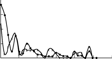 Hazard Function For Cessation Of Group Therapy According To Sex X Download Scientific Diagram