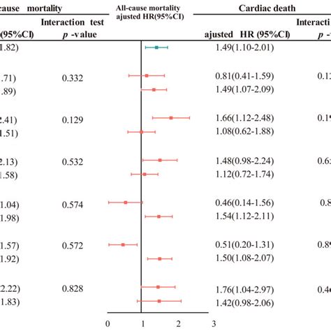 Subgroup Analyses Test The Interactions In Prespecified Subgroups The