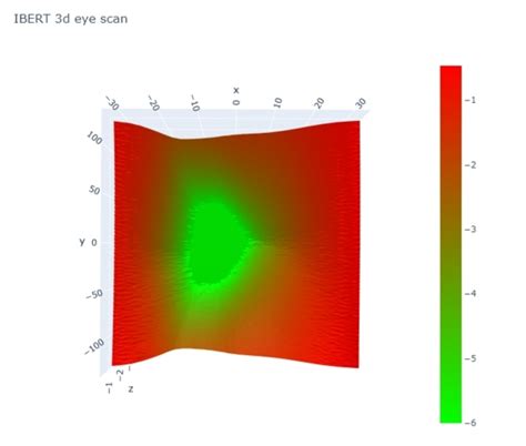 why is eye scan in ibert off centered