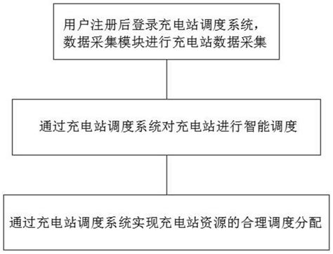Charging Station Scheduling Method Based On Big Data Analysis Eureka Patsnap