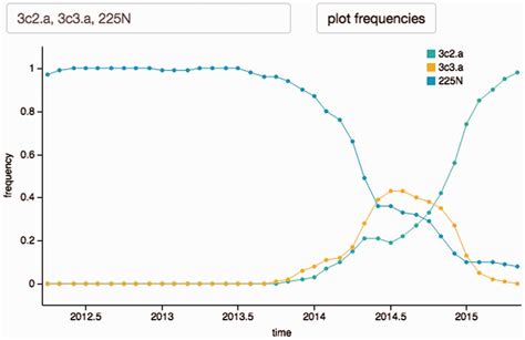 the frequency diagram allows geography specific plotting of frequencies