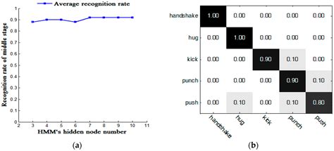 Applied Sciences Free Full Text A New Framework Of Human Interaction Recognition Based On