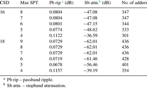 Selection Of Number Of Bits In Csd Representation Download Table