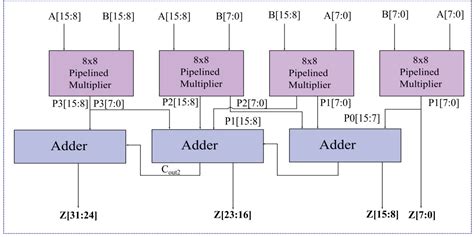 Figure 3 From Design Of A Low Power Computational Unit Using A