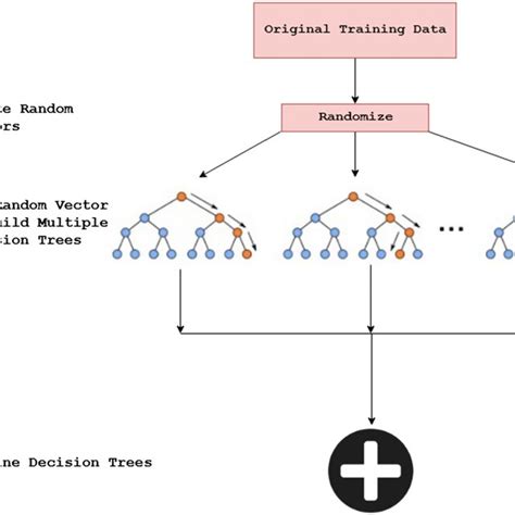 Representation Of Random Forest Method Download Scientific Diagram
