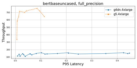 Achieve Four Times Higher ML Inference Throughput At Three Times Lower Cost Per Inference With