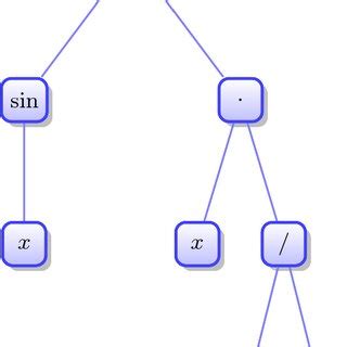 Syntax Tree Representation For The Expression Download Scientific