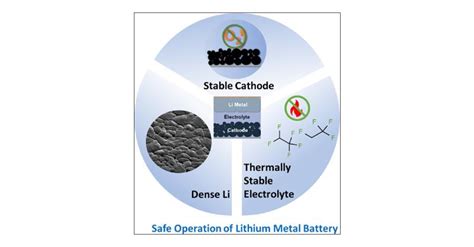 Eric Singer On Linkedin Key Parameters In Determining The Reactivity Of Lithium Metal Battery