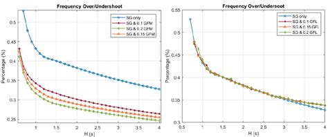 Figure 2 From Microgrids Provision Of Frequency Response To Low Inertia