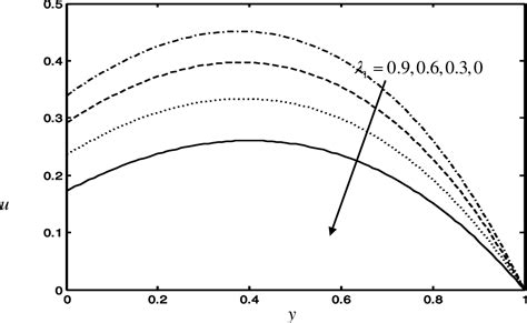 Figure 2 From Slip Effects On Mhd Oscillatory Flow Of Jeffrey Fluid In