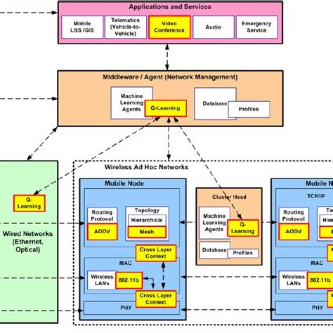 Schematic Of The Proposed Interworking Network For Distributed Decision