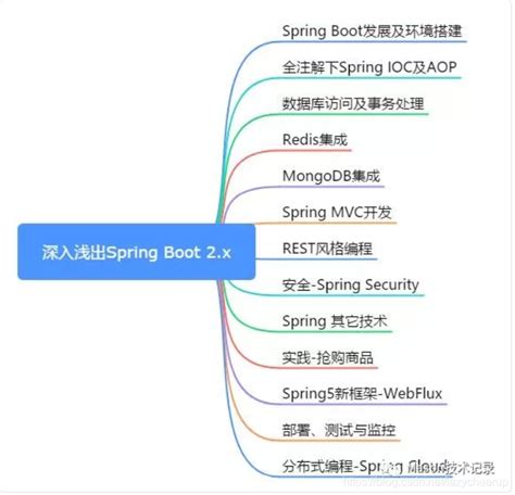 《深入浅出spring Boot 2x》读书笔记深入浅出springboot2x笔记 Csdn博客