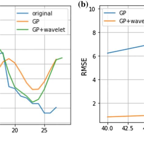 A Prediction With A Horizon Of 27 Samples B Prediction Error With Download Scientific Diagram