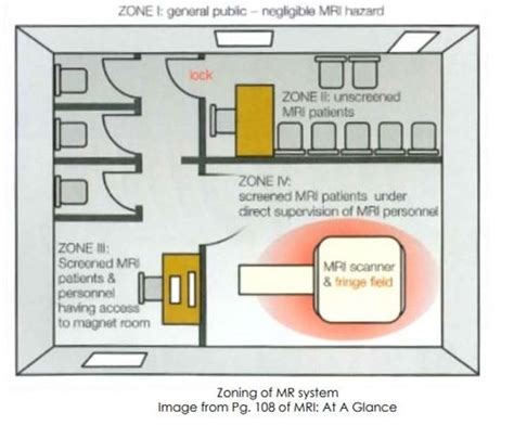 Mri Zone I