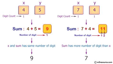 c sum x and y if the sum has same number of digits as x