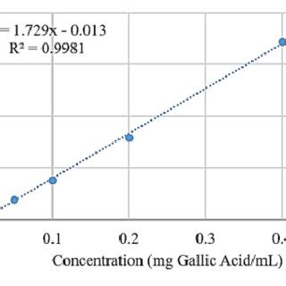 Qc Calibration Curve And Equation Created With 5 Different Concentrations Download
