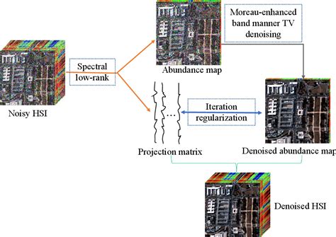Figure 2 From Moreau Enhanced Total Variation And Subspace Factorization For Hyperspectral