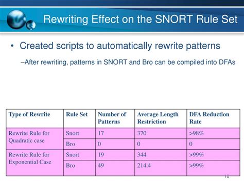 Ppt Fast And Memory Efficient Regular Expression Matching For Deep Packet Inspection