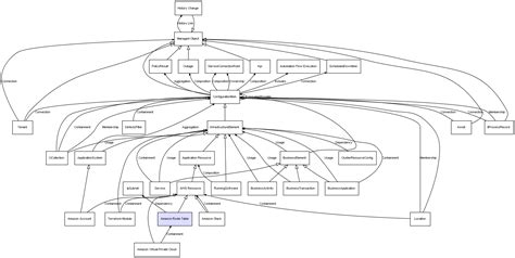 CI Class Amazon Route Table