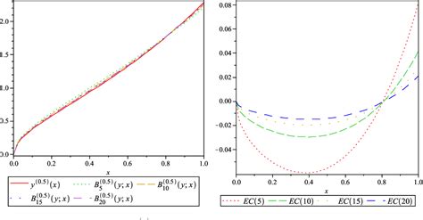 Figure 1 From Uniform Approximation Of Fractional Derivatives And Integrals With Application To