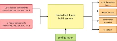 Building A Linux System For The Stm32mp1 Basic System Bootlin