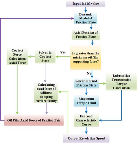 Modeling Flow Diagram Download Scientific Diagram