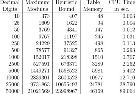 Building The Sieve Table Download Table