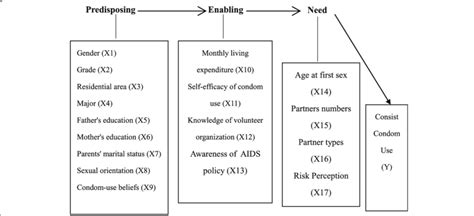 Individual Determinants Of Consistent Condom Use Based On The Abm Model Download Scientific