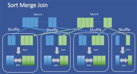 Hive Map Side Join Bucket Map Join Sort Merge Join