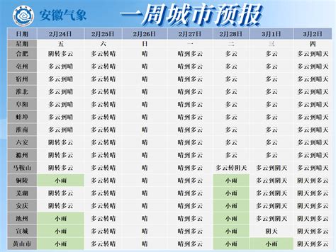 未来一周我省无明显降水多云淮北地区全省
