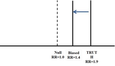 Chapter Bias Flashcards Quizlet